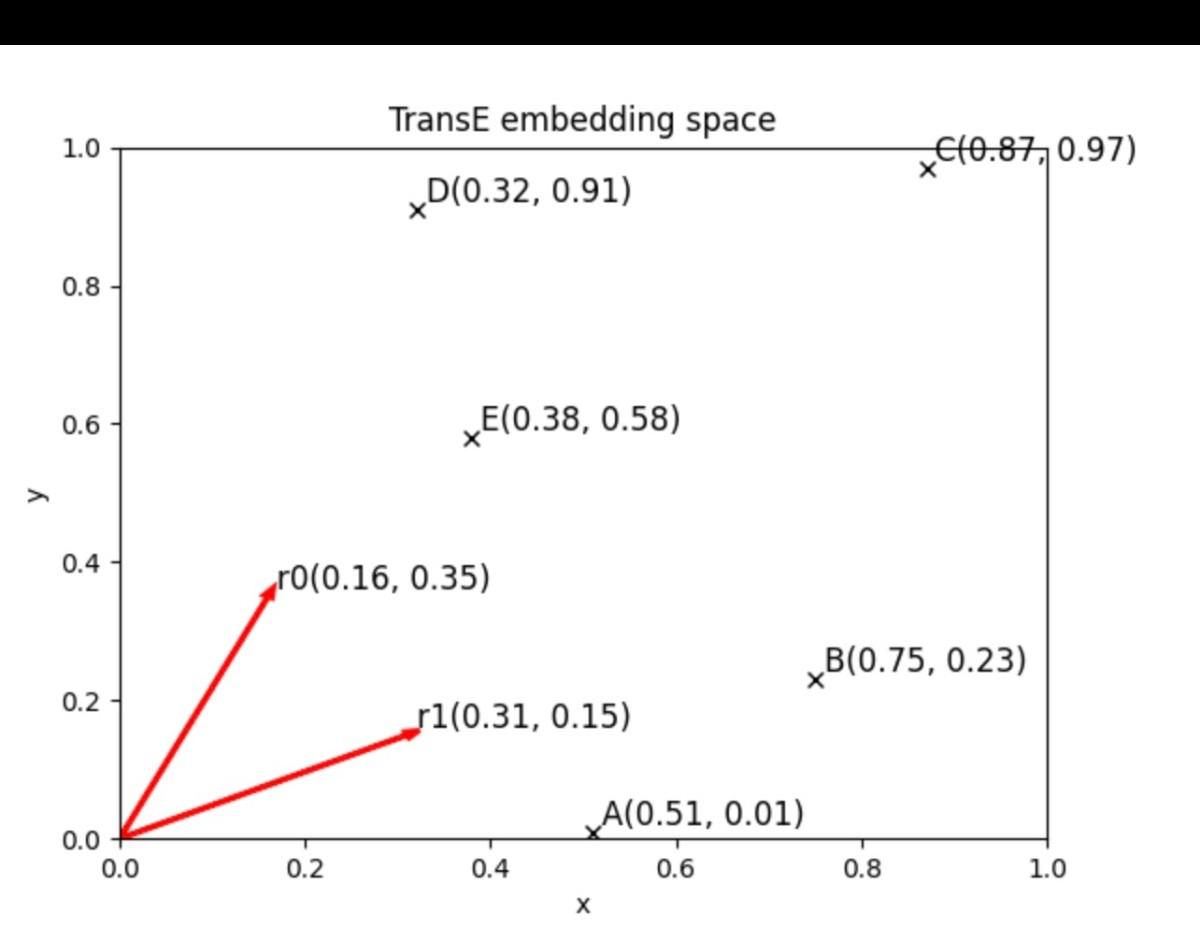 Solved 5 TransE embeddings Claire created a cool knowledge | Chegg.com