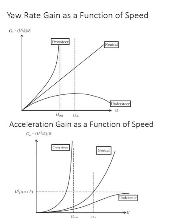 In Lecture 5 we showed the understeer, neutral steer | Chegg.com