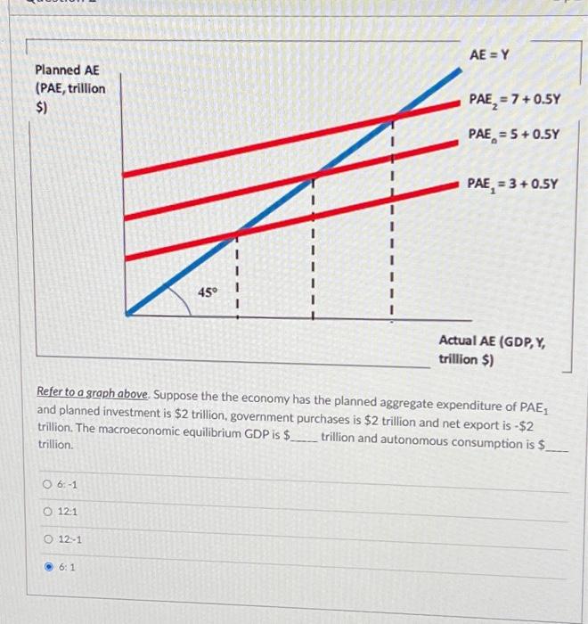 Solved Planned AE (PAE, trillion $) O 6: -1 O 121 O 12-1 45° | Chegg.com