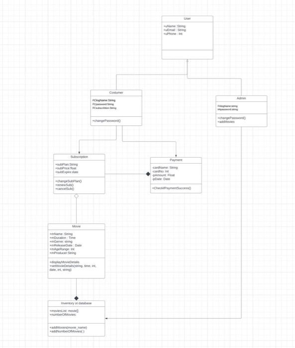 Solved explain this uml in details | Chegg.com