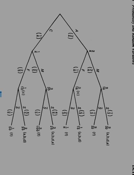 Solved We present, in Figure 1.3, a tree diagram relating to | Chegg.com