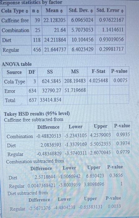 Solved Tukey HSD results ( 95% level) Caffeine free | Chegg.com