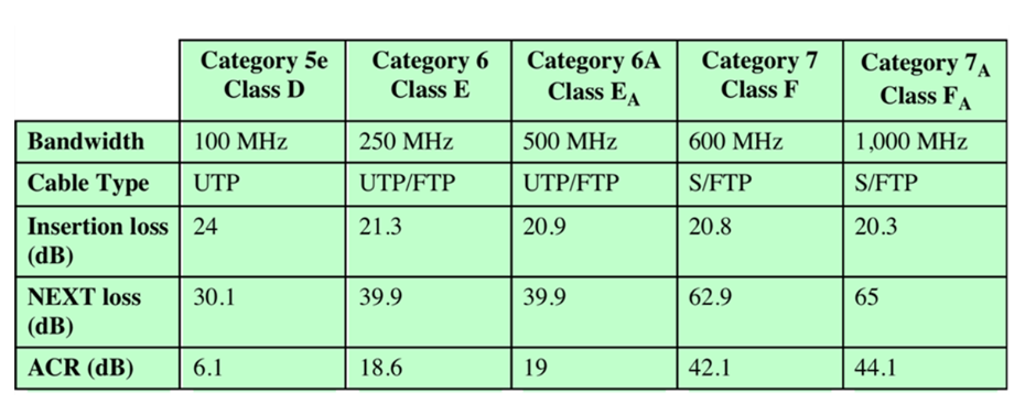 Solved A 100 ﻿m length of Cat6A cable is used to transmit | Chegg.com