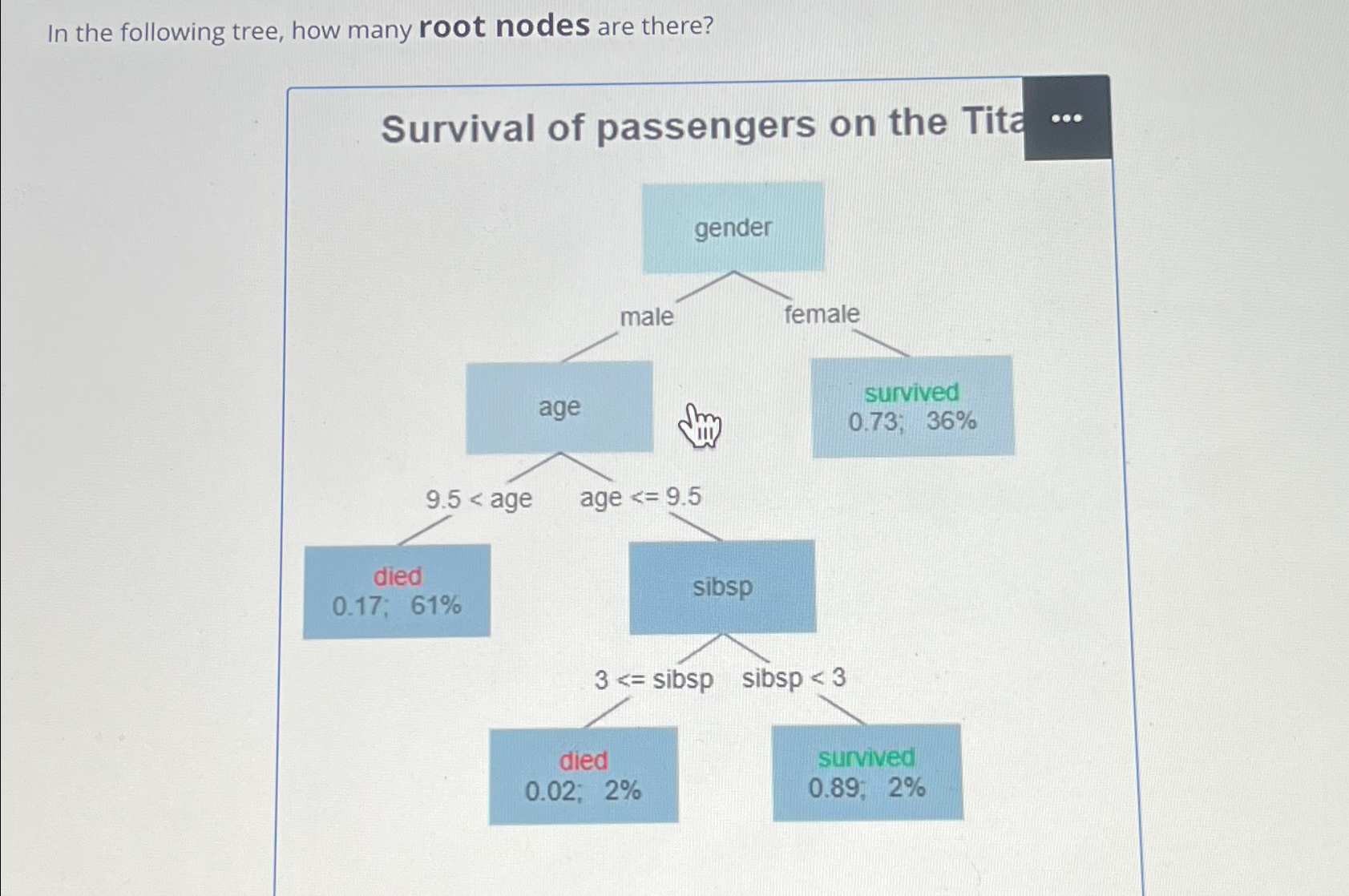 Solved In the following tree, how many root nodes are there? | Chegg.com