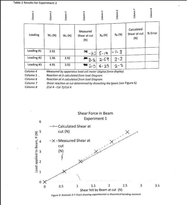 Solved Experiment 2: Shear Force Variation for Various | Chegg.com