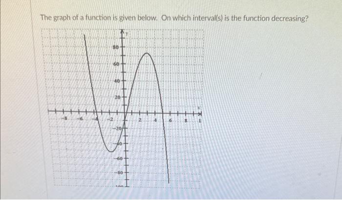 Solved The graph of a function is given below. On which | Chegg.com