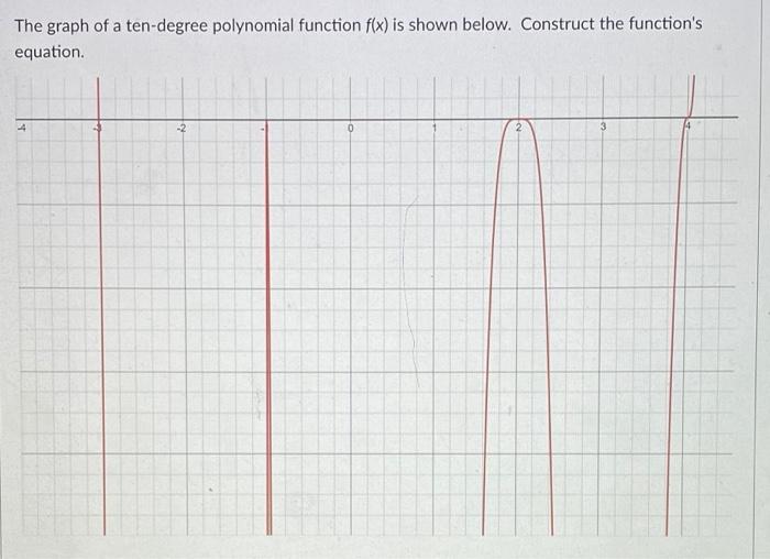 Solved The graph of a ten-degree polynomial function f(x) is | Chegg.com