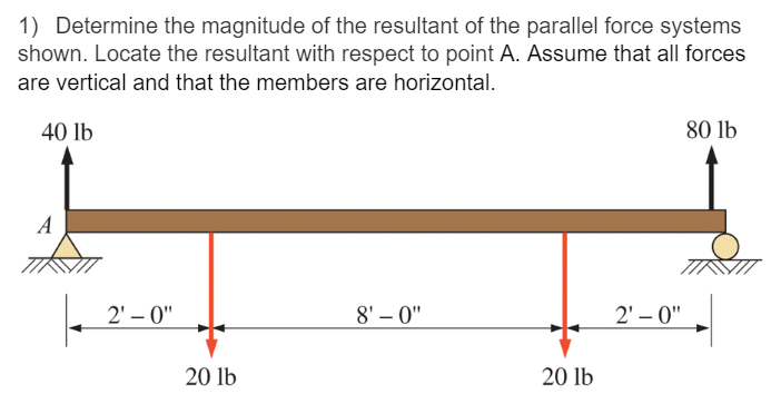 Determine the magnitude of the resultant of the | Chegg.com