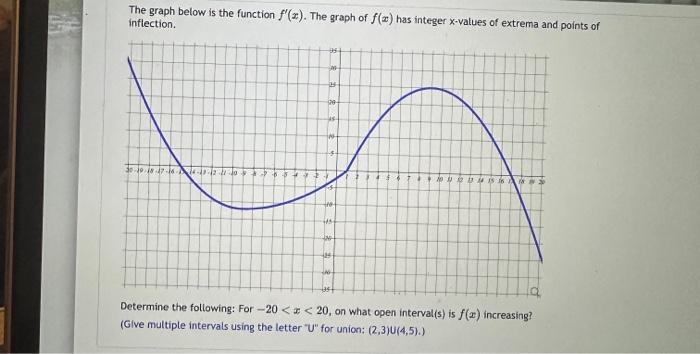 Solved The graph below is the function f′(x). The graph of | Chegg.com