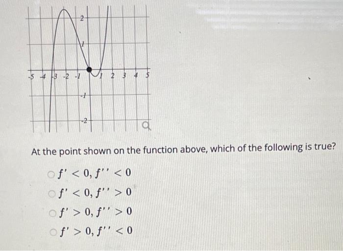 Solved At the point shown on the function above, which of | Chegg.com