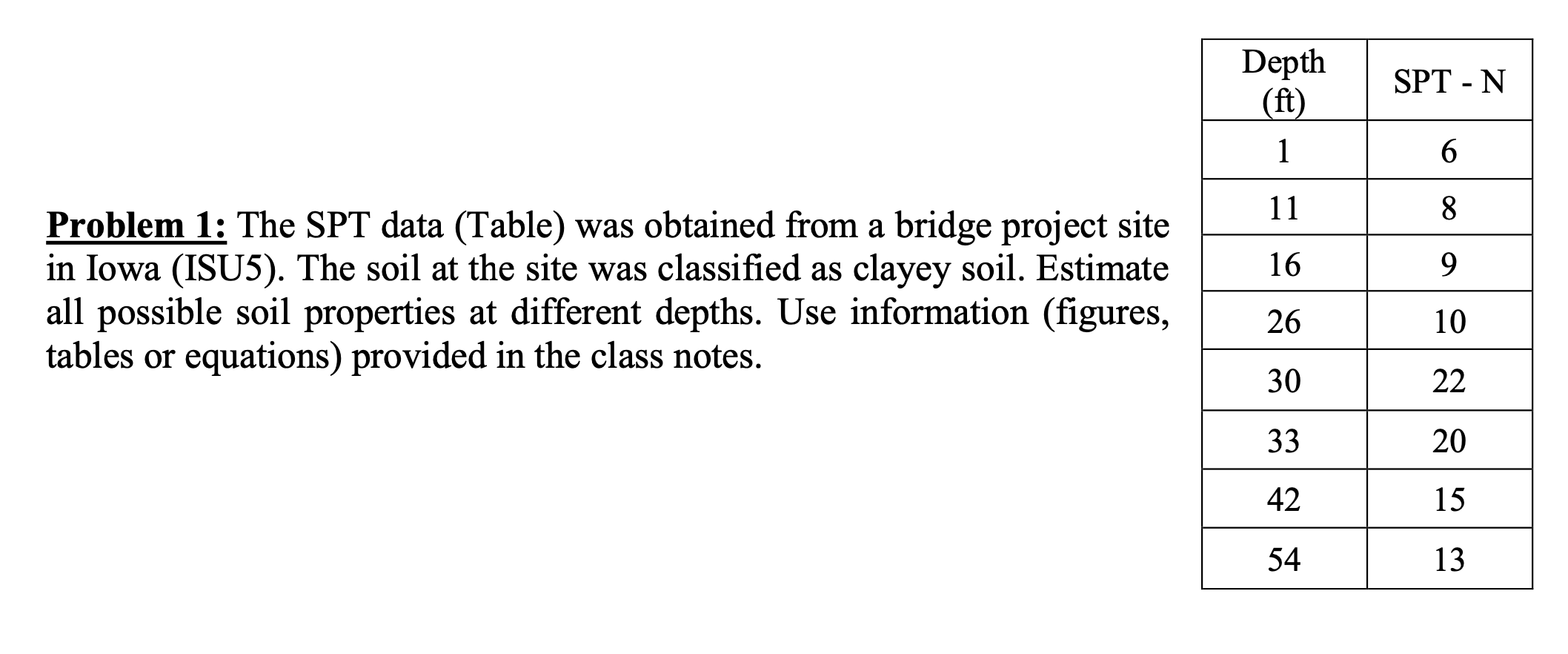 Solved Problem 1: The SPT data (Table) ﻿was obtained from a | Chegg.com