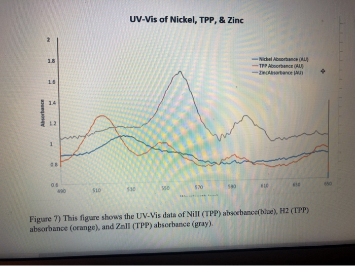 Solved UV-Vis of Nickel, TPP, & Zinc -Nickel Absorbance (AU) | Chegg.com