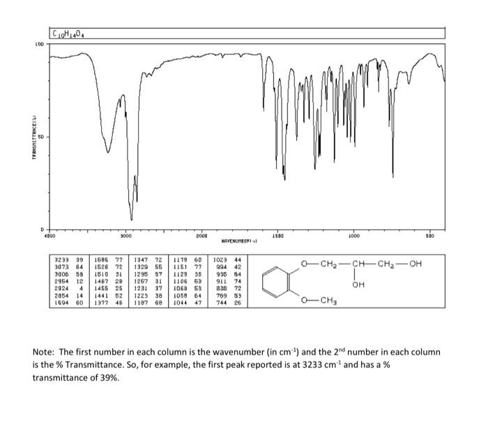 Solved Please list the various key peaks of the IR, and | Chegg.com