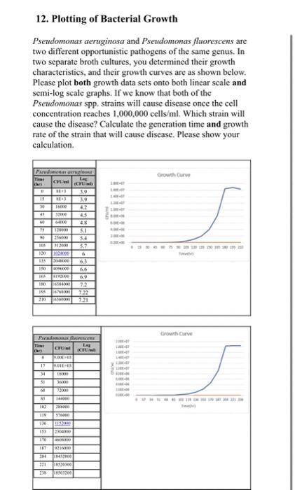 Solved 12. Plotting of Bacterial Growth Pseudomonas | Chegg.com
