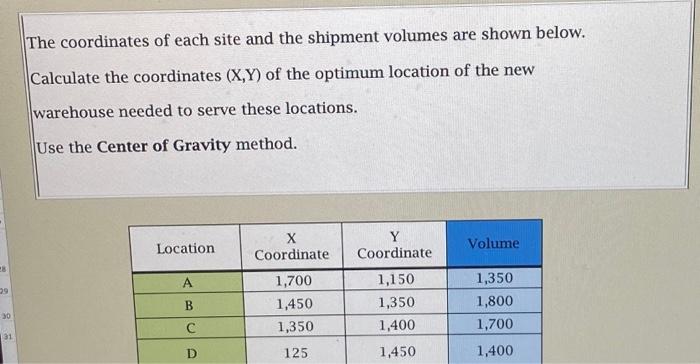 Solved The coordinates of each site and the shipment volumes | Chegg.com