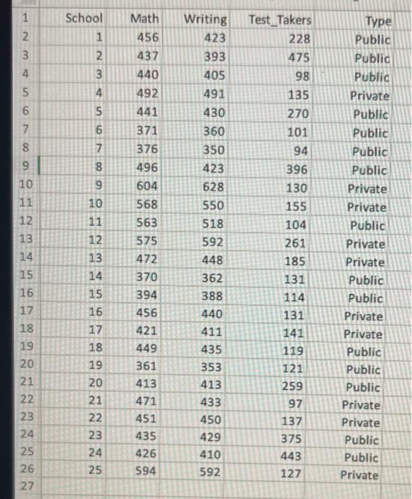 The accompanying data file shows the average SAT math | Chegg.com