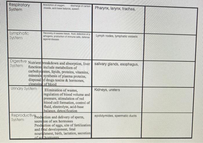 Solved Systems Overview: Complete the following table. Organ | Chegg.com