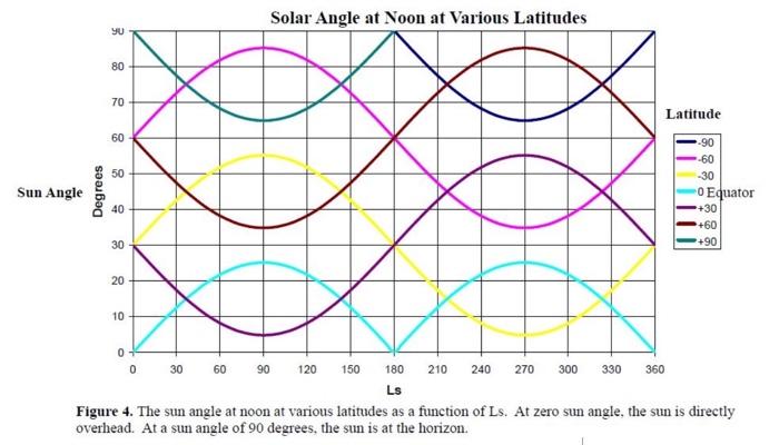 Solved Solar Angle at Noon at Various Latitudes YU 80 70 | Chegg.com
