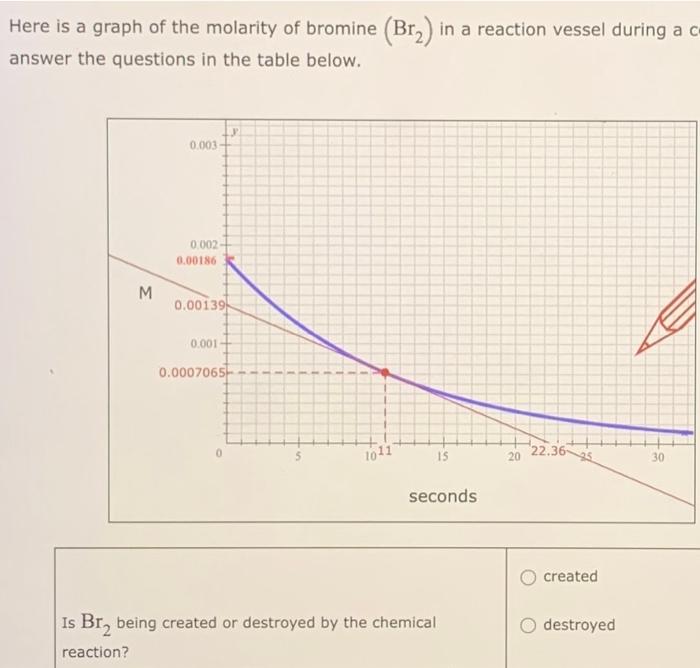 Solved Here is a graph of the molarity of bromine (Br2) in a | Chegg.com