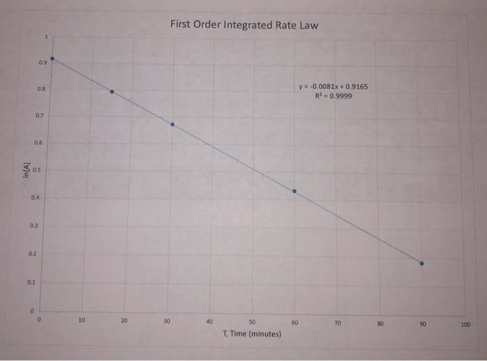 Solved I was able to determine the graphs using the data. I | Chegg.com