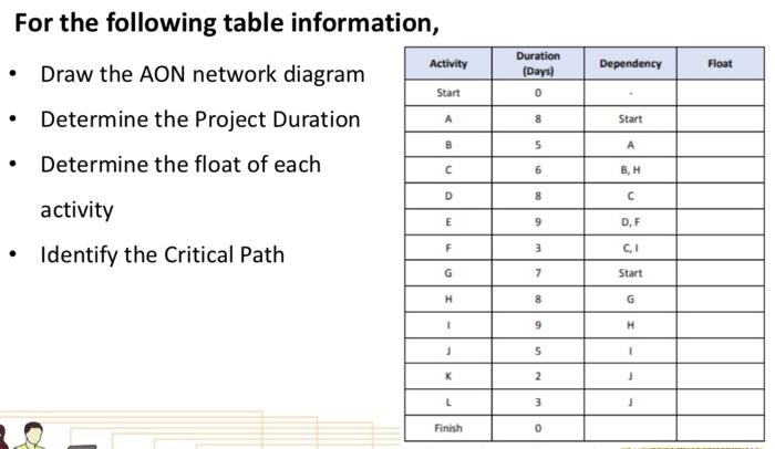 Solved For the following table information, - Draw the AON | Chegg.com