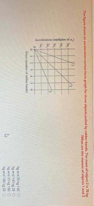 Solved The figure shows an acceleration-versus-force graph | Chegg.com