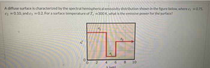 Solved A diffuse surface is characterized by the spectral | Chegg.com