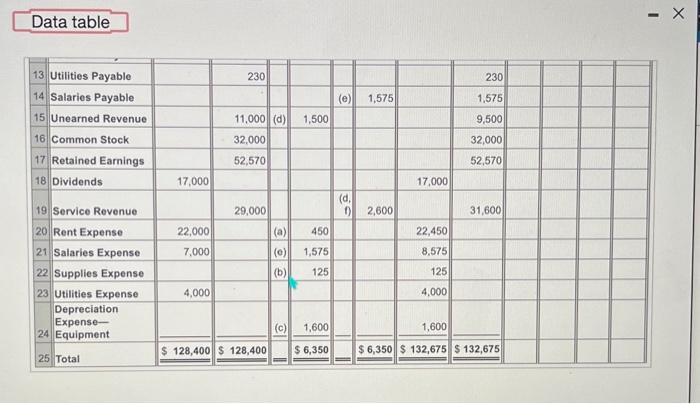 Solved Data table vorksheet as of Dec Prepaid Rent | Chegg.com