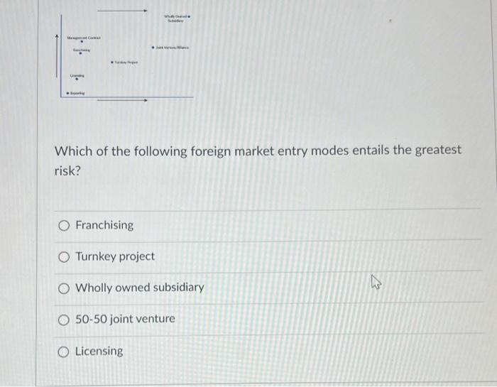 Solved Which of the following foreign market entry modes | Chegg.com