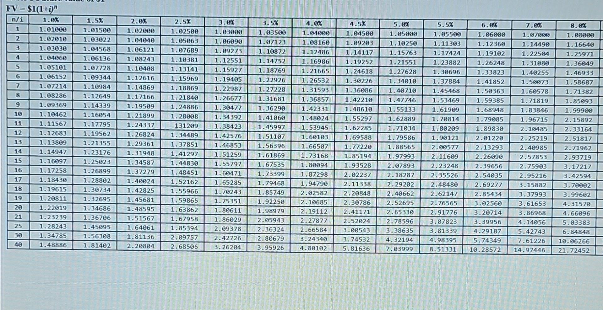 Solved TABLE 2 Present value of $1 PV=$1/(1+i)nTable 6 | Chegg.com