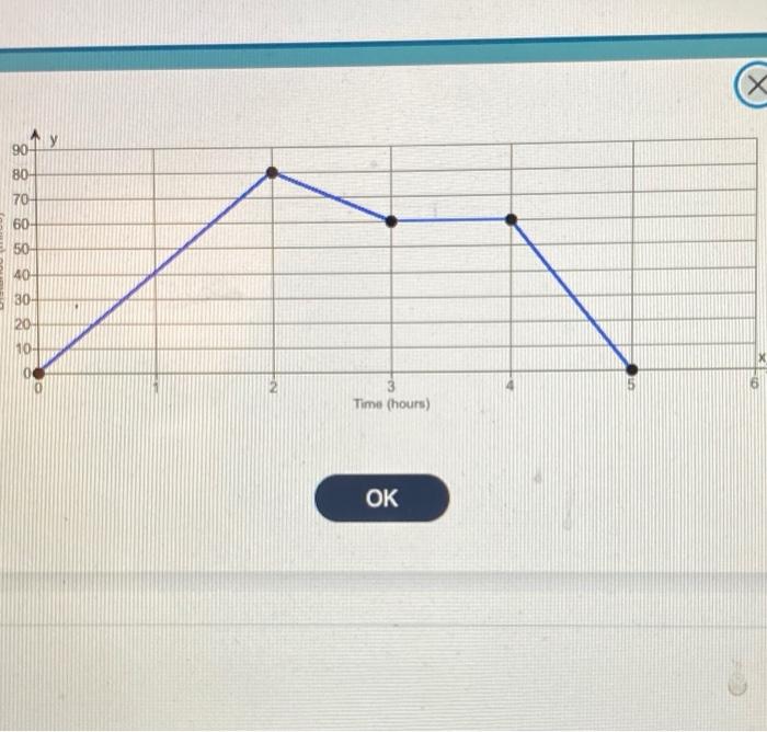 Solved An individual is driving a car along a straight road. | Chegg.com