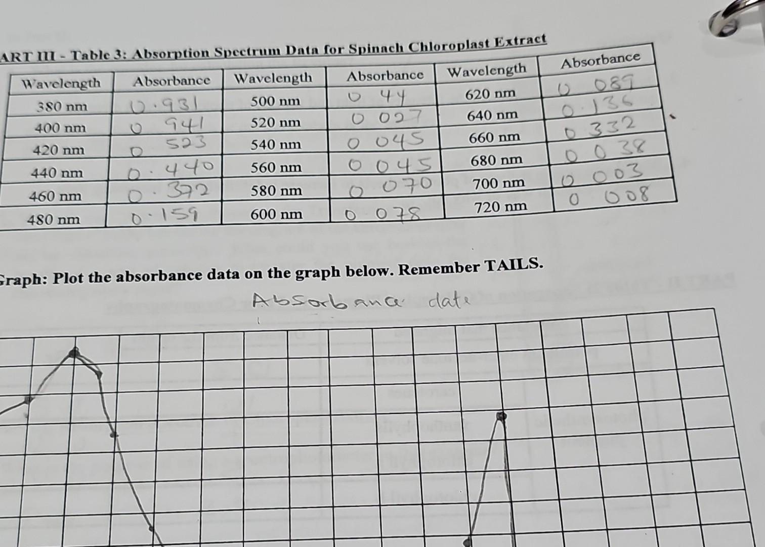 raph: Plot the absorbance data on the graph below. | Chegg.com