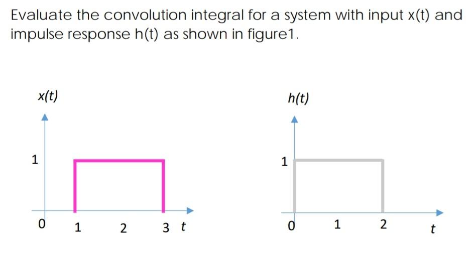Solved Evaluate the convolution integral for a system with | Chegg.com