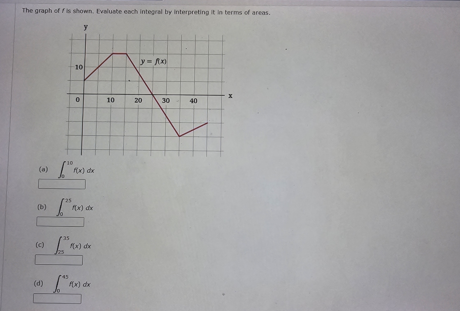 Solved The graph of f ﻿is shown. Evaluate each integral by | Chegg.com