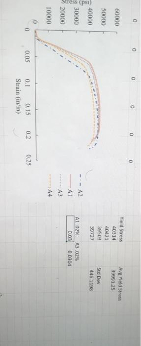 Solved 3. Calculate Young's Modulus for all specimens, and | Chegg.com