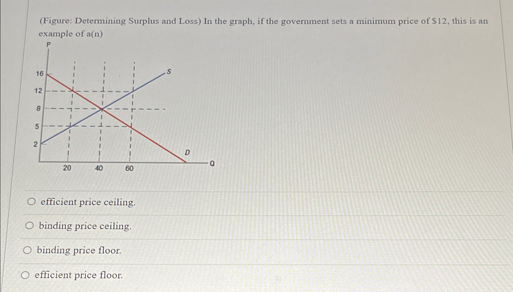 Solved (Figure: Determining Surplus and Loss) ﻿In the graph, | Chegg.com