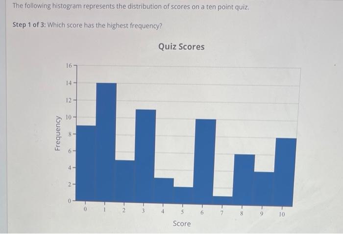 Solved The following histogram represents the distribution | Chegg.com