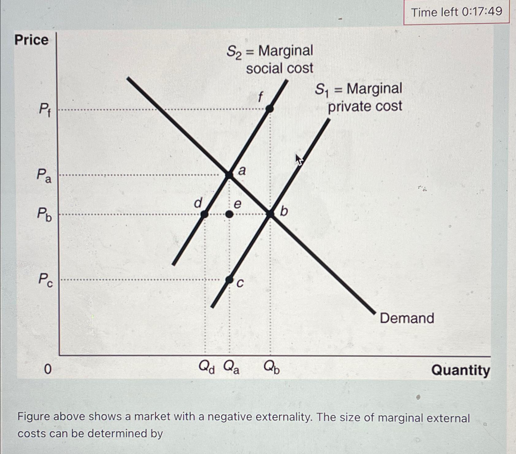 Solved Time left 0:17:49Figure above shows a market with a | Chegg.com