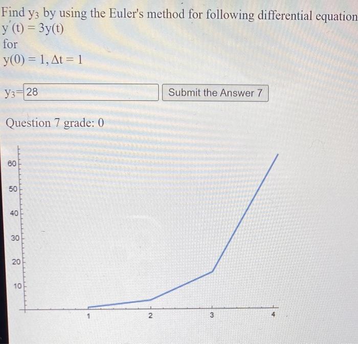Solved Find y3 by using the Euler's method for following | Chegg.com