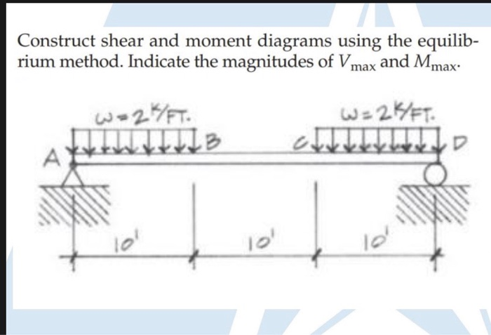 Solved Construct shear and moment diagrams using the | Chegg.com
