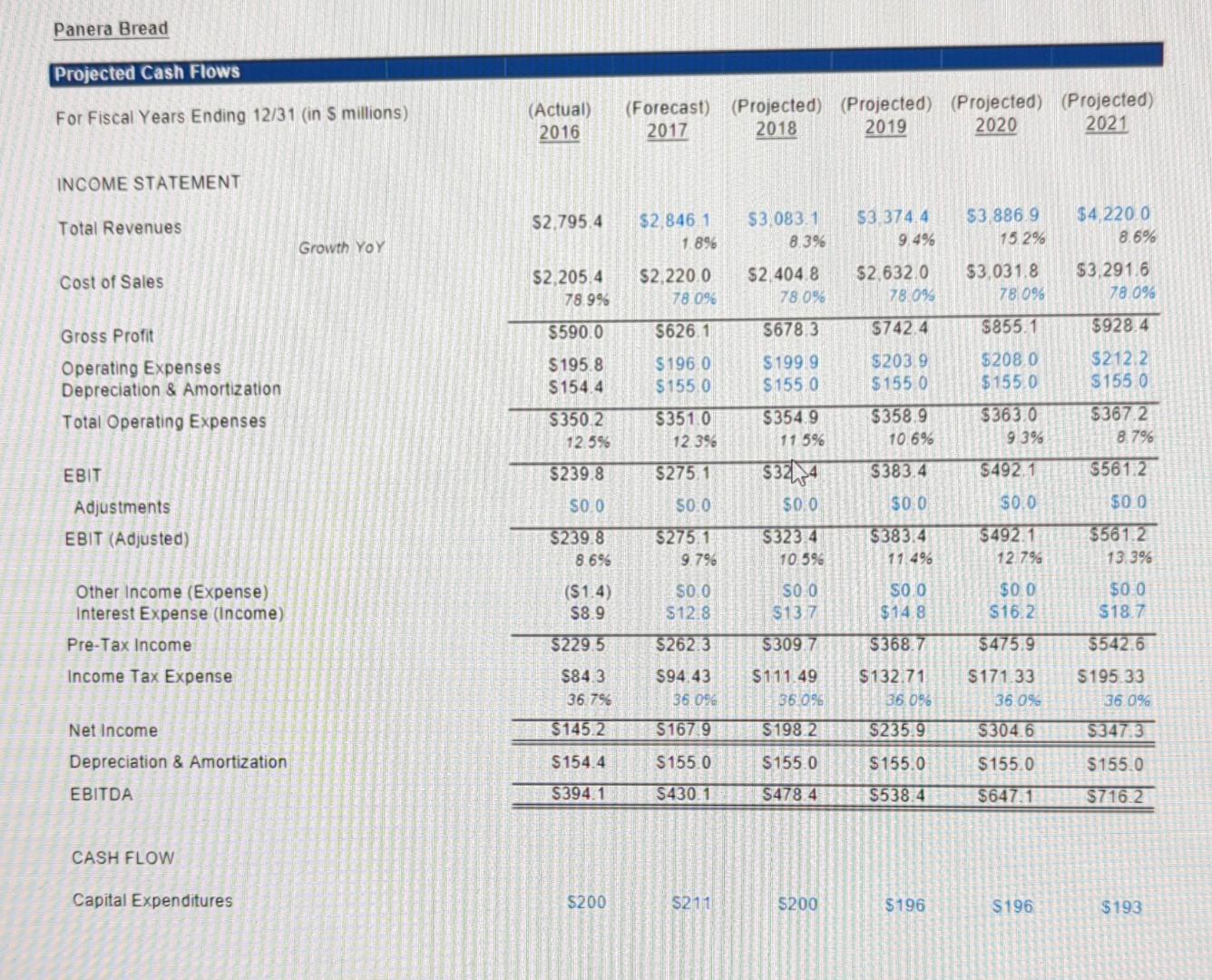 Solved Panera Bread Historical Financial Statements | Chegg.com