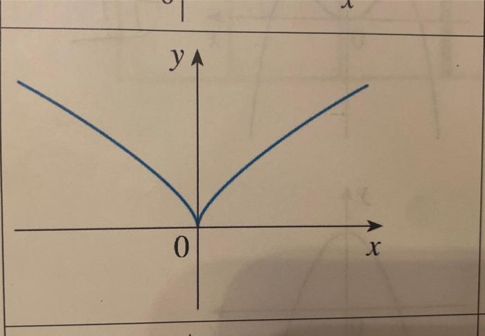 Solved graph the derivative of this graph please | Chegg.com