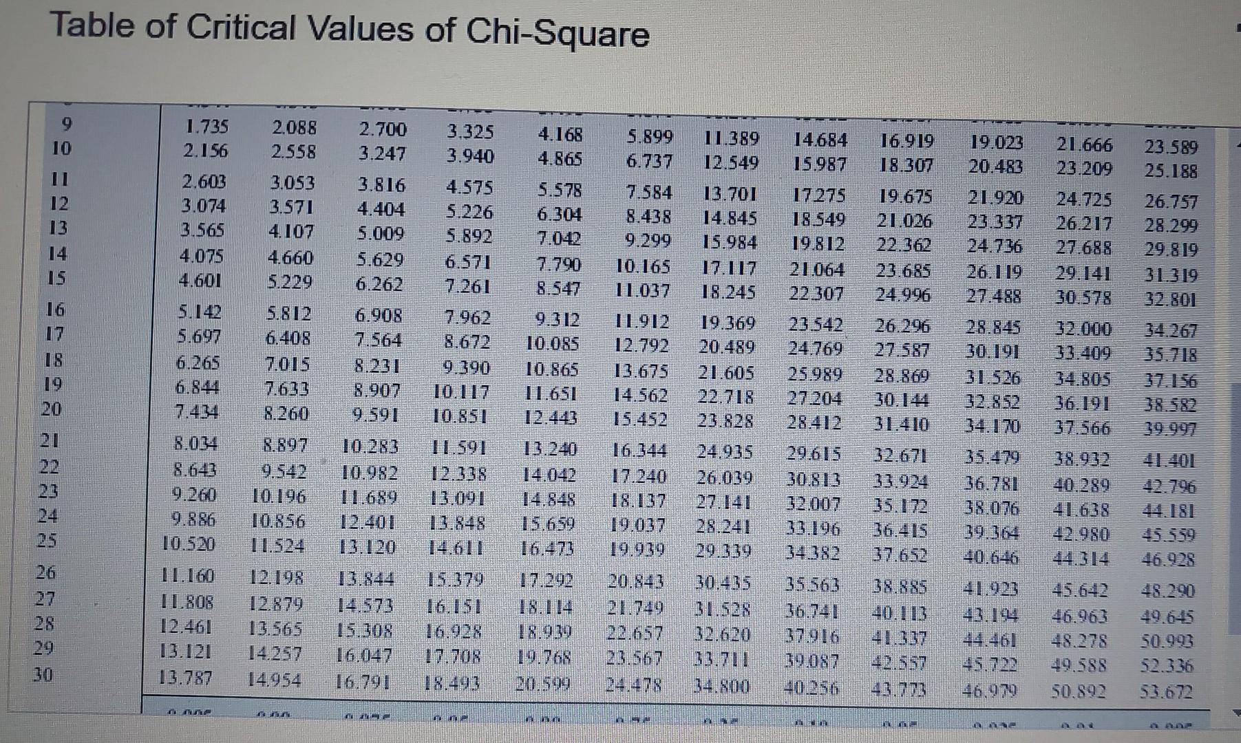 Solved Determine the critical value of χ2 with 1 degree of | Chegg.com