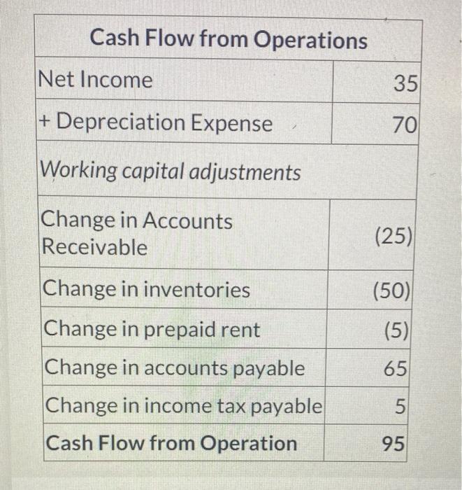 Solved Interpreting Cash Flow from Operating Activities | Chegg.com
