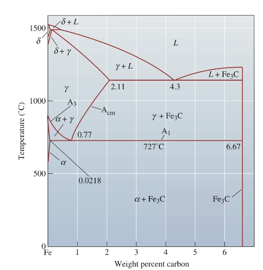 Solved Calcular la cantidad de fase \alpha y fase Fe3C | Chegg.com