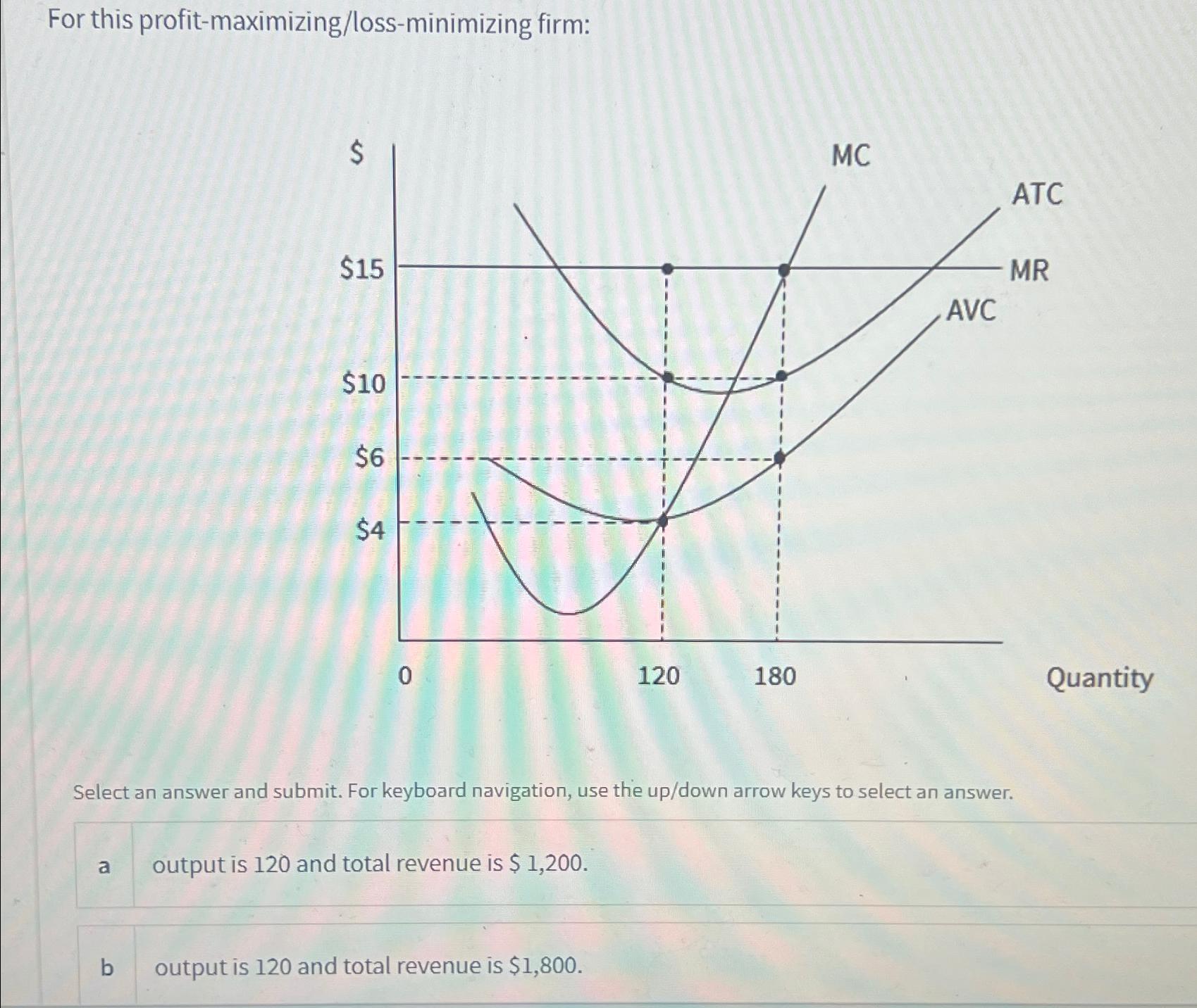 Solved For this profit-maximizing/loss-minimizing | Chegg.com