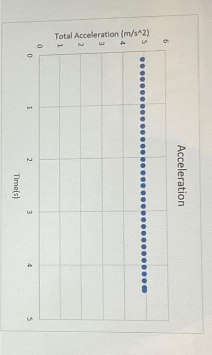 Solved Data interpretación Compare the graphs against each | Chegg.com