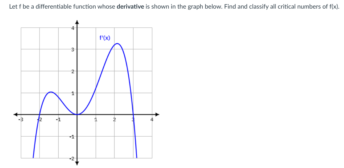 Solved Let f ﻿be a differentiable function whose derivative | Chegg.com
