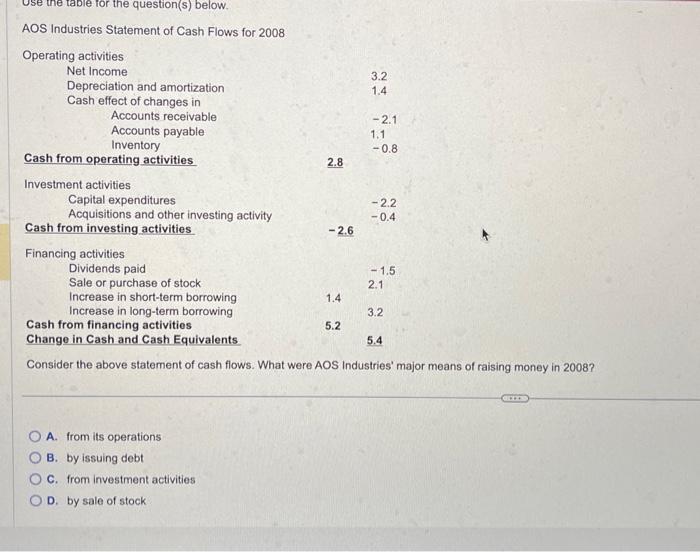 Solved AOS Industries Statement of Cash Flows for 2008 | Chegg.com