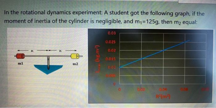 Solved In the rotational dynamics experiment: A student got | Chegg.com